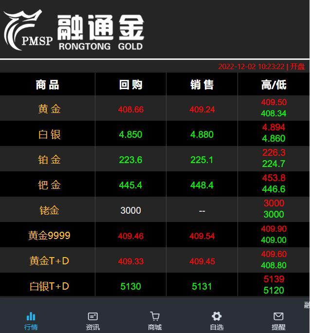 【行业新闻】鲍威尔暗示放缓加息 黄金td大幅上涨 知乎 