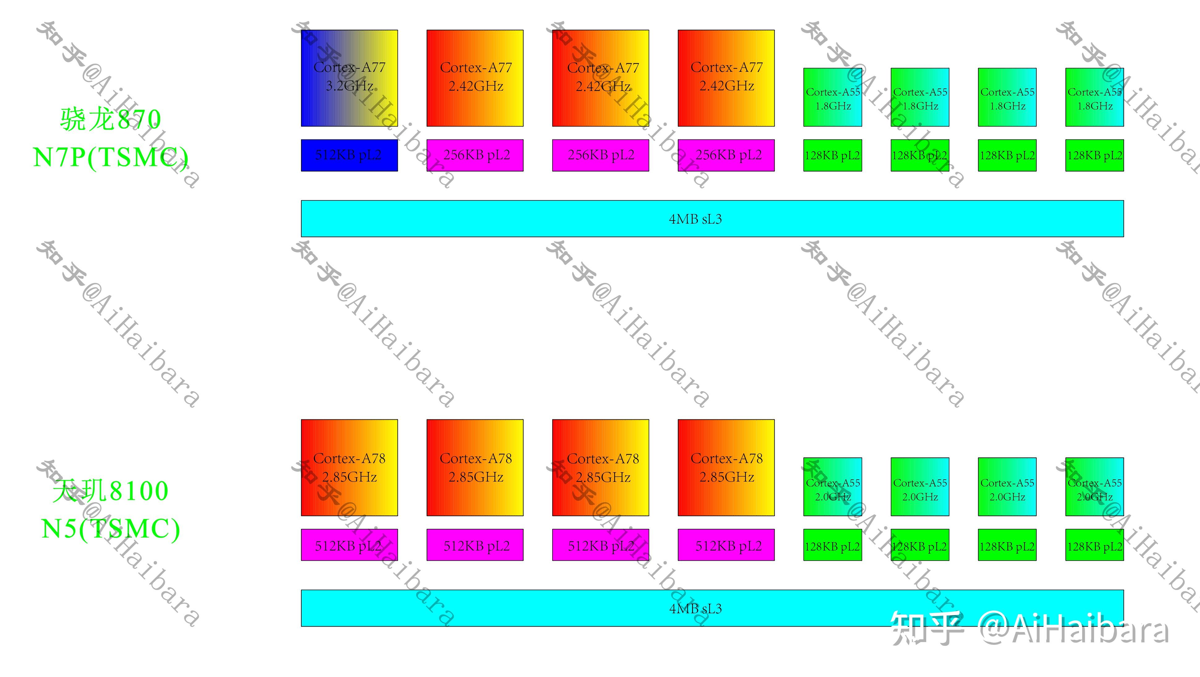 天玑8100和骁龙870差距大吗? - 知乎