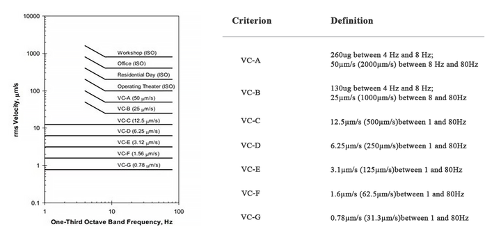 微振标准（VC振动等级）解读 - 知乎