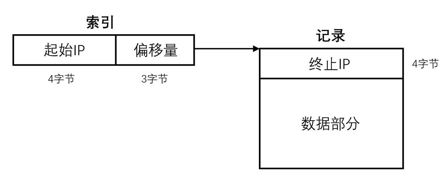 纯真IP库QQWry.dat文件解析 - 知乎