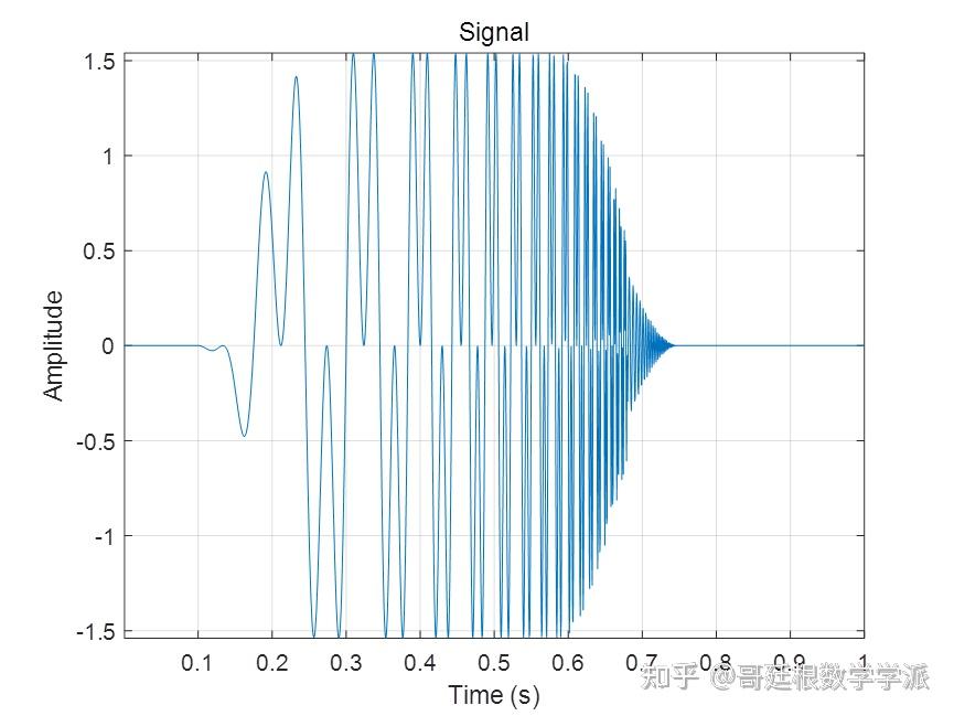 时频图是如何绘制的？ - 知乎