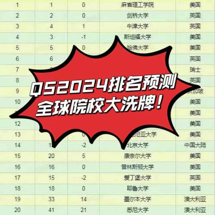 QS2024排名疑提前泄露，抢先看全球院校大洗牌！ - 知乎