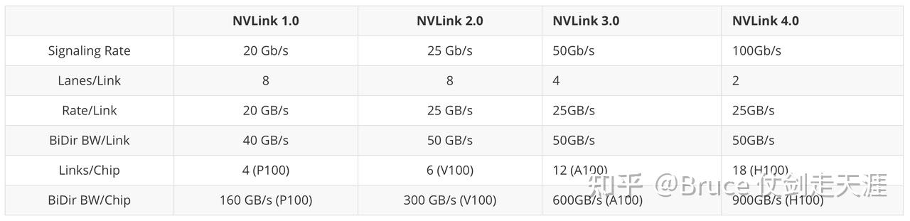 NVIDIA GPGPU（四）- 通信架构 - 知乎