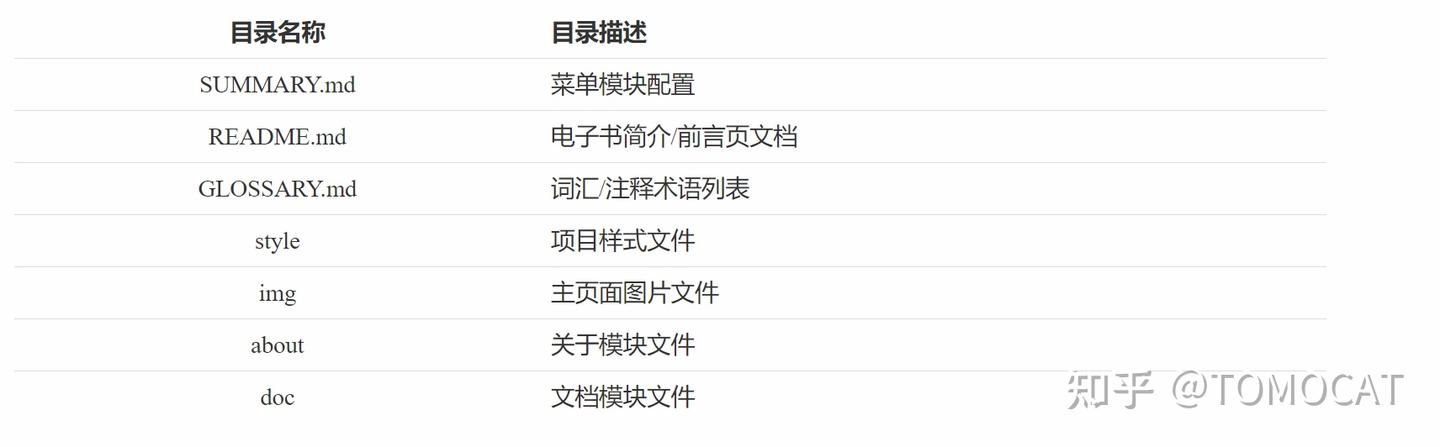 Gitbook+Gitee部署个人电子书 - 知乎