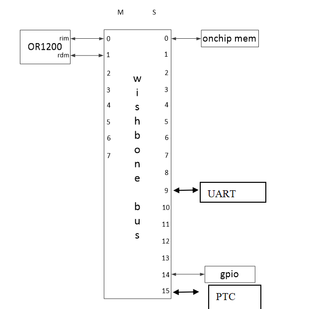 SoC系统设计，基于OR1200开源软核处理器，modelsim仿真FPGA开发板验证通过，最小系统，挂在UART，GPIO，TIMER等外设，基于wishbone总线 - 知乎