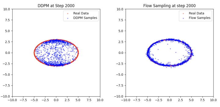SD3/FLUX中用的Flow Matching比DDPM更高效 - 知乎
