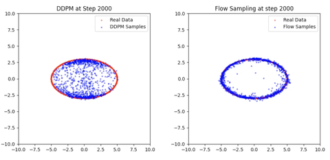 SD3/FLUX中用的Flow Matching比DDPM更高效 - 知乎