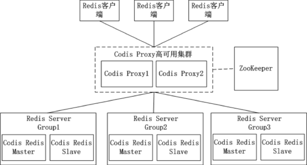 Redis 四种集群方案介绍+优缺点对比 - 知乎