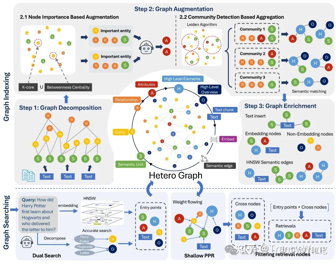 图结构增强的GraphRAG方案：NodeRAG实现思路解读 - 知乎