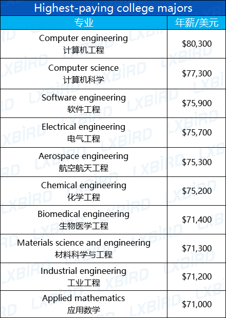 美国TOP30院校STEM专业介绍，文商科可申！毕业后可留美工作3年！ - 知乎