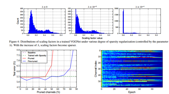 论文阅读（1）模型剪枝-Learning Efficient Convolutional Networks through Network ...
