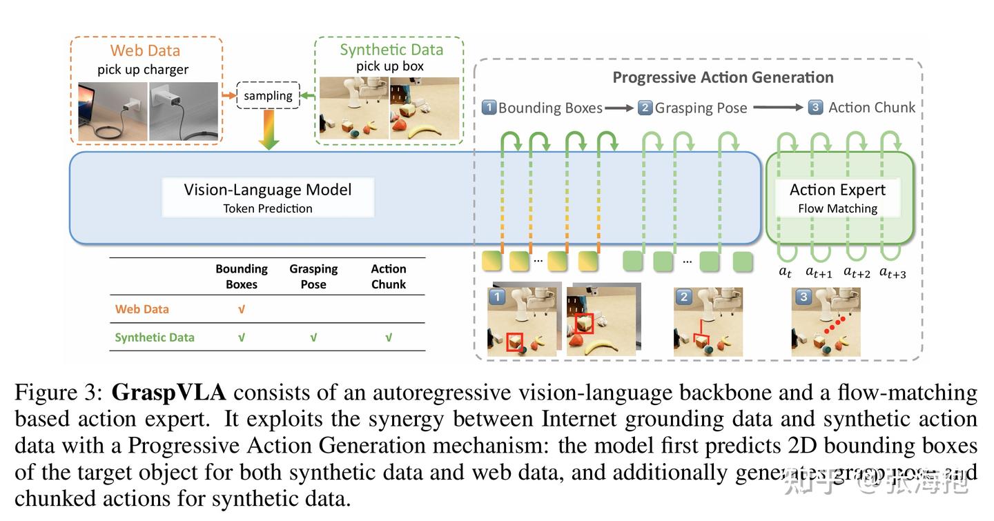 【具身智能 323】GraspVLA - 知乎