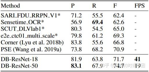 Real-Time Scene Text Detection with Differentiable Binarization - 知乎