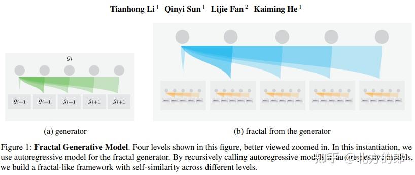 如何看待 Kaiming He 最新提出的 Fractal Generative Models ？ - 知乎