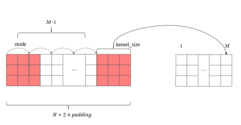 图解卷积层stride，padding，kernel_size 和卷积前后特征图尺寸之间的关系 - 知乎