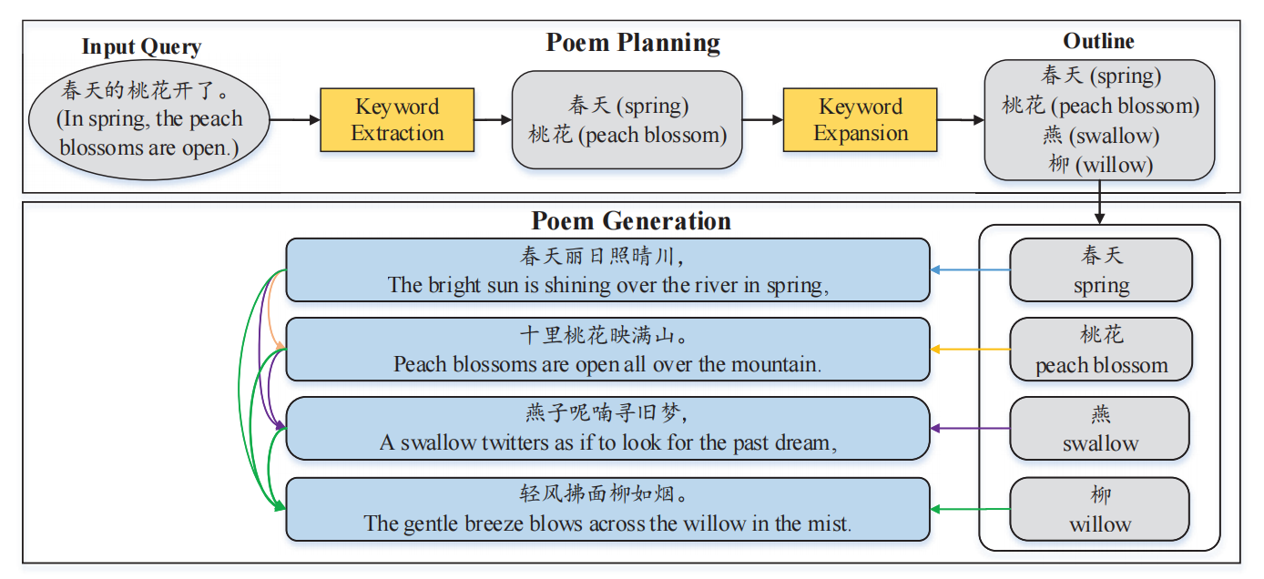 【NLP】《Chinese Poetry Generation with Planning based Neural Network》的阅读 ...