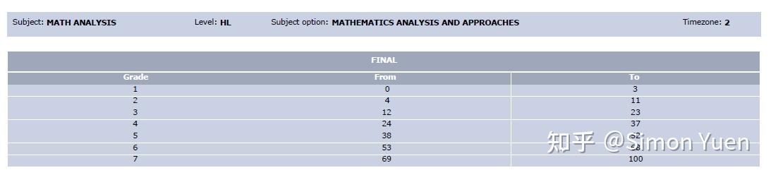 IB 数学AA HL历年boundary分数线多少啊？ - 知乎