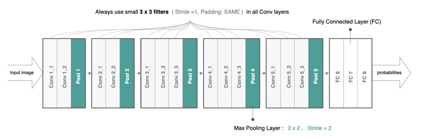 实践篇VGG的网络架构-动手实现手写数字的识别 - 知乎