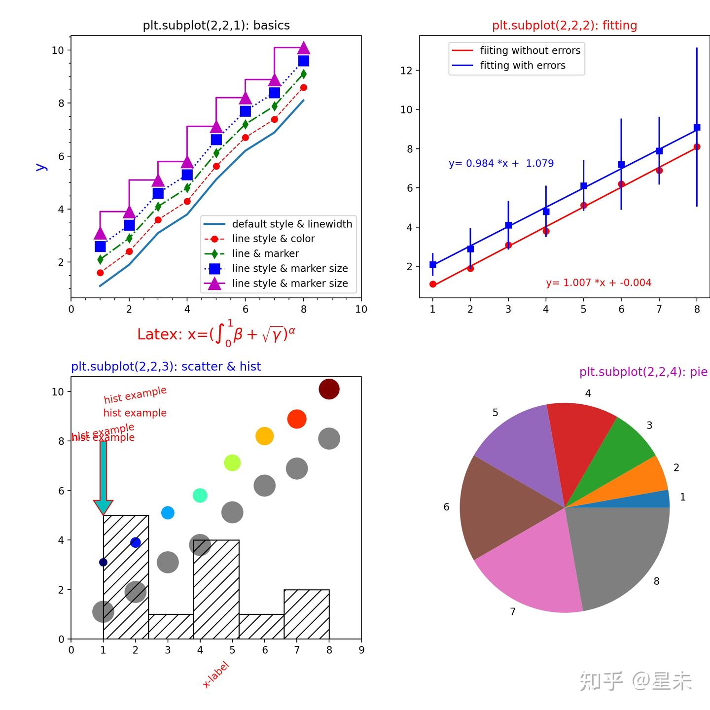 一张图光速入门Python的matplotlib绘图 - 知乎