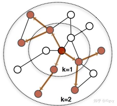 GraphSAGE：Inductive Representation Learning on Large Graphs理解 - 知乎