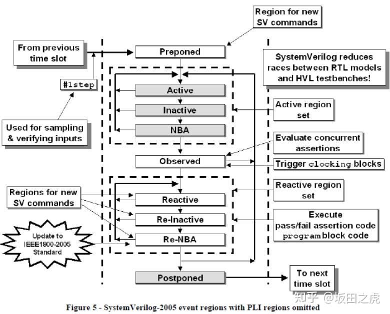 SystemVerilog/UVM (1)-Event Regions - 知乎