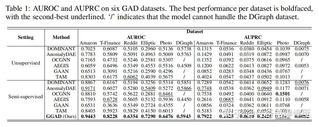 Generative Semi-supervised Graph Anomaly Detection - 知乎