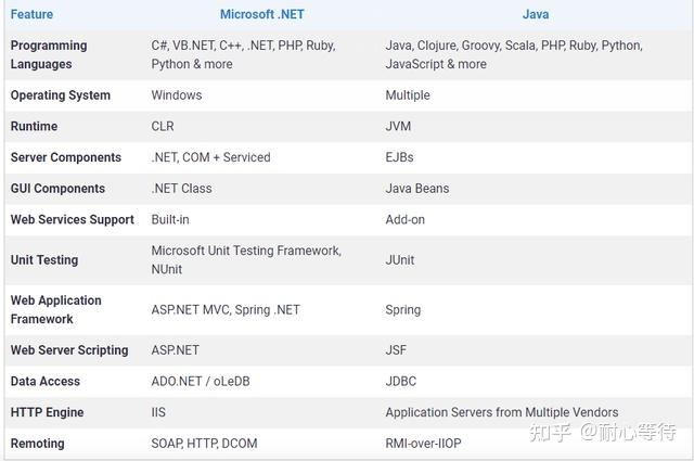 .NET 与 Java 有何区别？ - 知乎