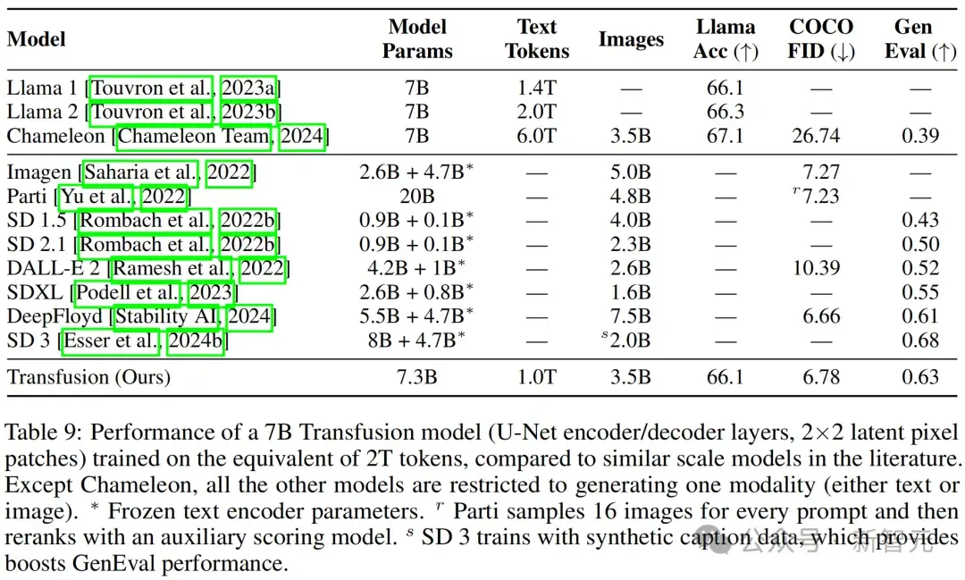 语言图像模型大一统！Meta将Transformer和Diffusion融合，多模态AI王者登场 - 知乎