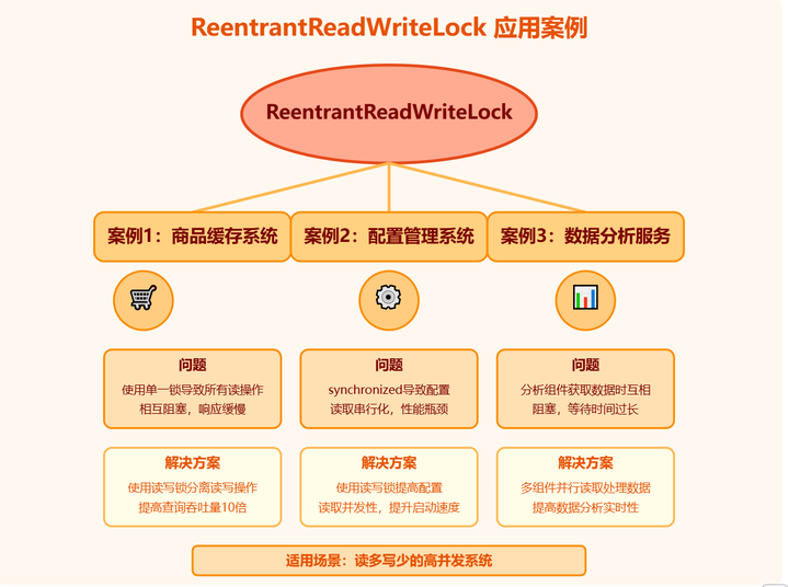 3个真实案例，彻底吃透读写锁ReentrantReadWriteLock - 知乎