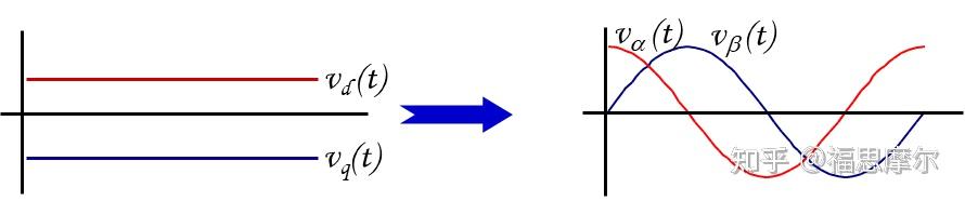 为什么电机控制需要Clark park变换？ - 知乎