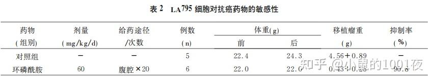 615小鼠--LA795(小鼠肺腺癌细胞)的应用 - 知乎
