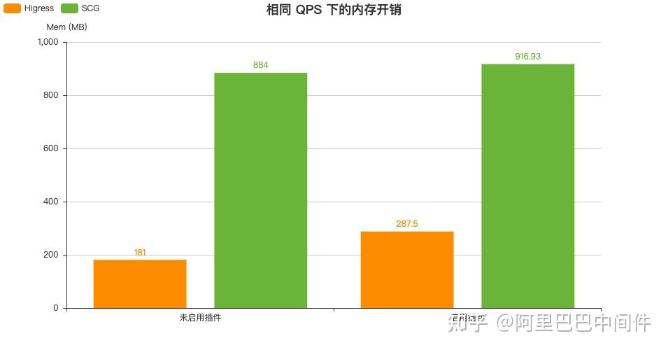 通过 Higress Wasm 插件 3 倍性能实现 Spring-cloud-gateway 功能 - 知乎
