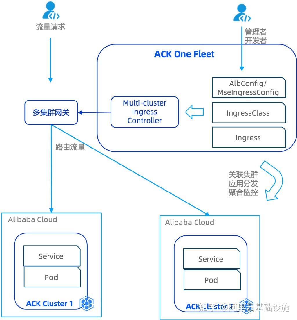 ACK One多集群网关：实现高效容灾方案 - 知乎