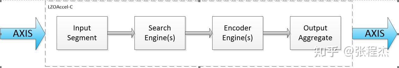 LZO Data Compression,高性能LZO无损数据压缩加速器介绍，FPGA&ASIC - 知乎
