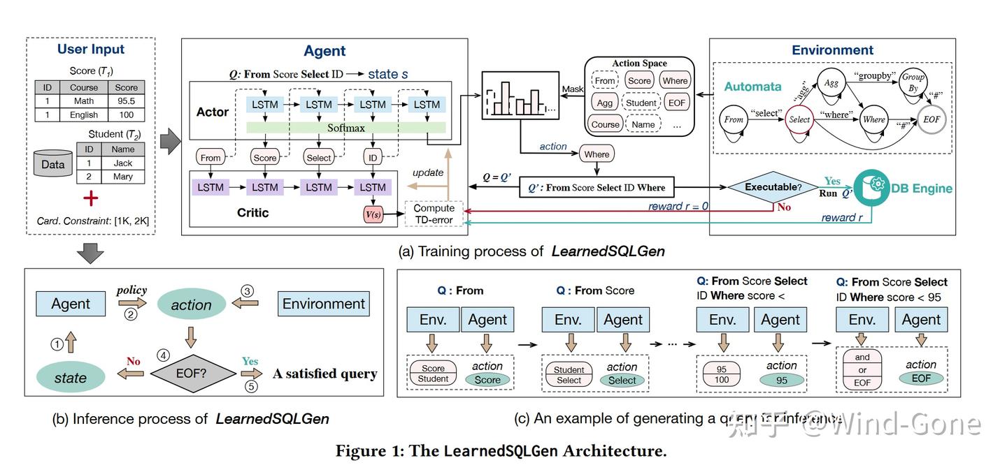 LearnedSQLGen: Constraint-aware SQL Generation using Reinforcement Learning论文阅读 - 知乎