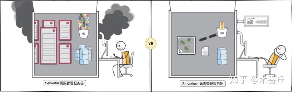 三分钟了解 Serverless 是什么 - 知乎