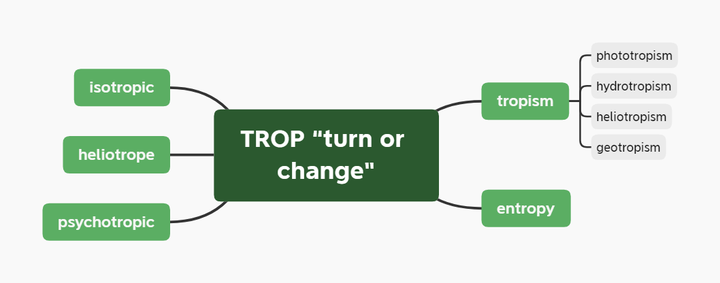 词根系列 | TROP "turn or change" - 知乎