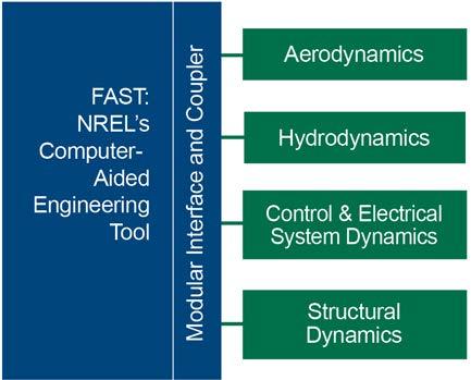 OpenFAST的输入、输出、状态和参数 - 知乎