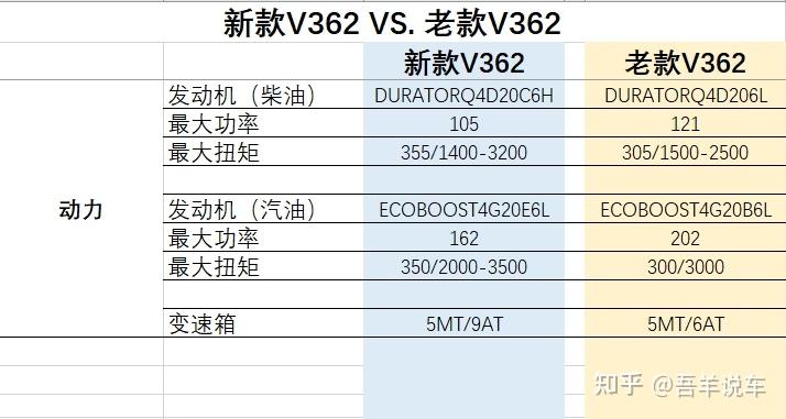 23款福特全顺V362都升级了什么？它是否真的适合做房车？ - 知乎