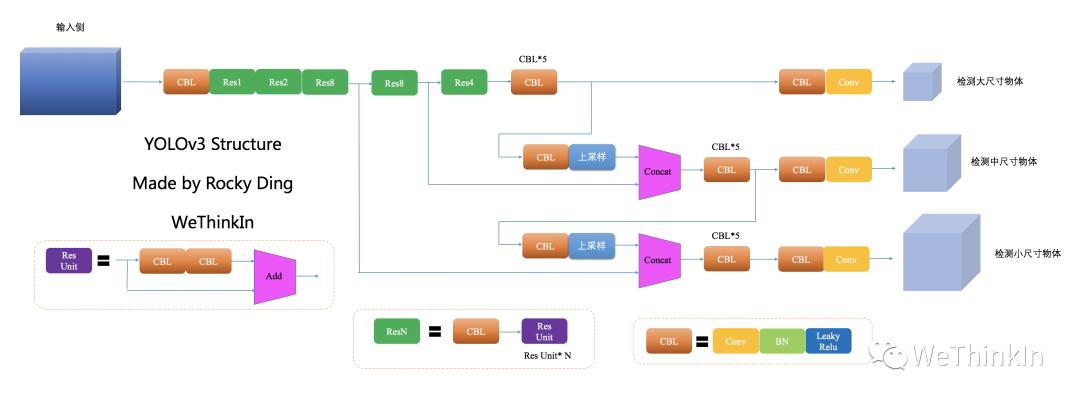 Backbone篇｜【Make YOLO Great Again】YOLOv1-v7全系列大解析 - 知乎