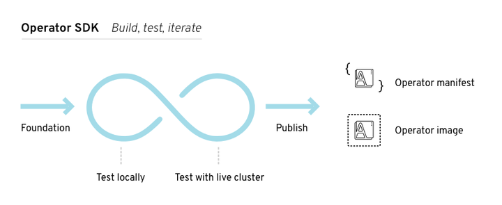 十分钟弄懂 k8s Operator 应用的制作流程 - 知乎