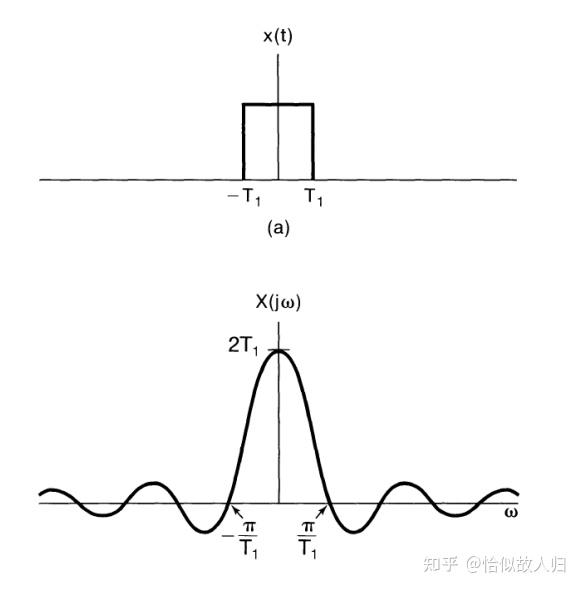 可能是全网最全の常见傅里叶变换对总结 - 知乎