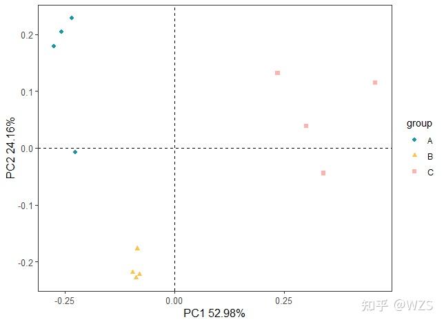 有没有大神会用r语言做pcoa分析（像图中那样的）? - 知乎
