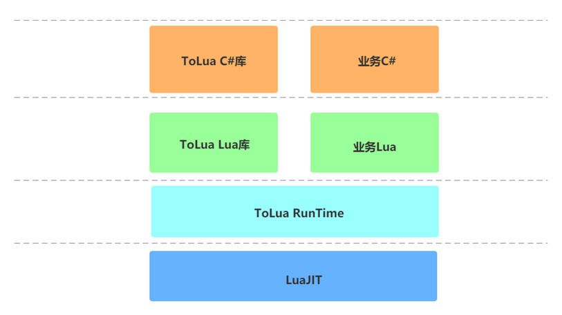 tolua源码分析（二） C#调用lua函数的机制实现 - 知乎