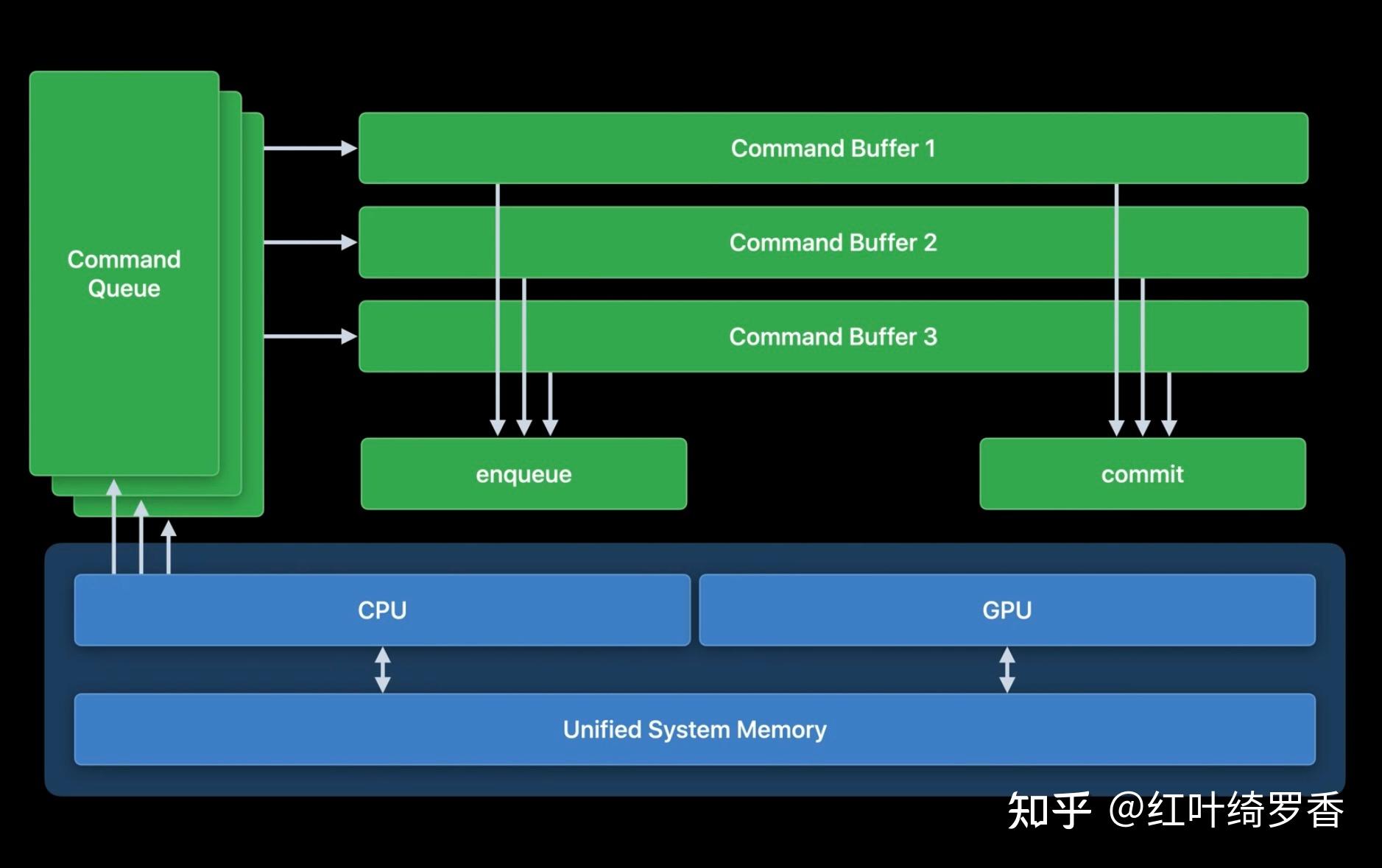 苹果产品中的“统一内存（unified memory）“与以往的”内存（memory）“有何不同？ - 知乎