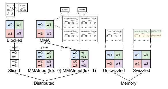Triton Linear Layouts笔记 - 知乎