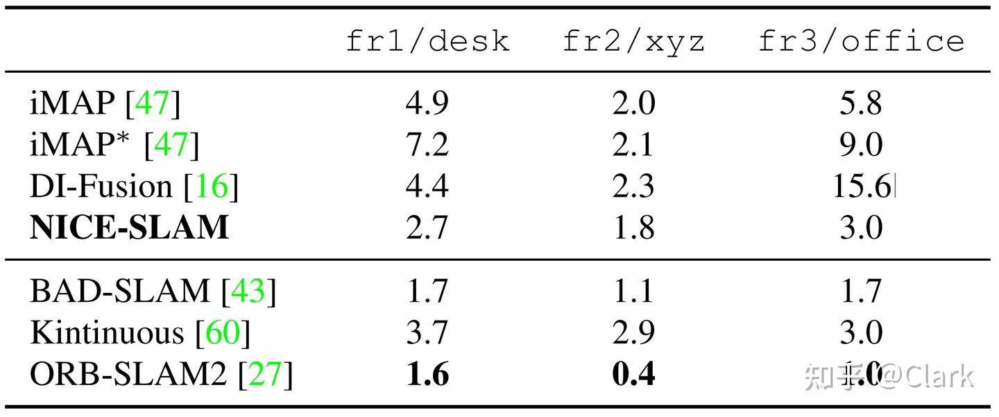【论文阅读】NICE-SLAM：Neural Implicit Scalable Encoding for SLAM 神经隐式可扩展编码RGB ...