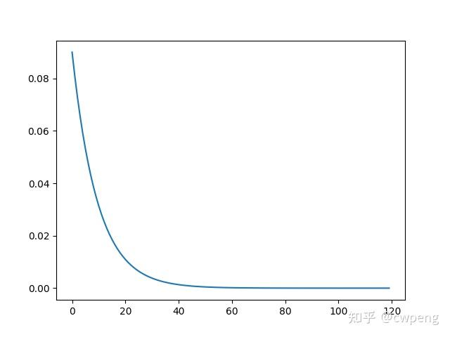 史上最全学习率调整策略lr_scheduler - 知乎