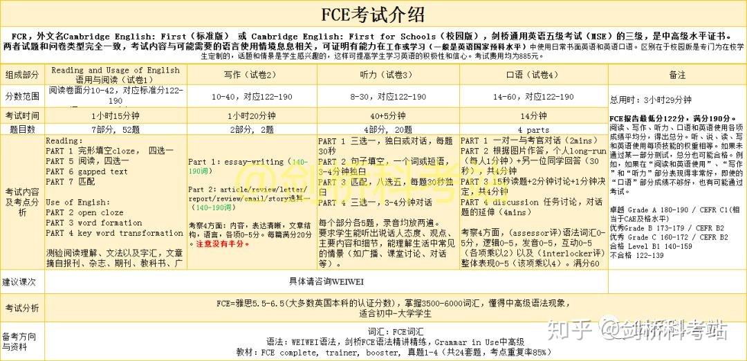 剑桥PET,FCE考试的评分标准都分别是什么？ - 知乎