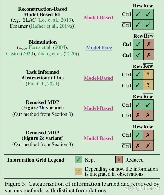 DenoisedMDPs -- Denoised MDPs: Learning World Models Better Than the World Itself - 知乎
